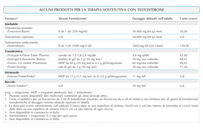 TML n. 14/2015 – TESTOSTERONE GEL NASALE (NATESTO) PER L’IPOGONADISMO ...