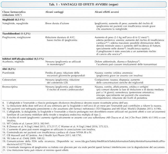 Farmaci per il diabete di tipo 2 | The Medical Letter
