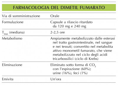 TML n. 15/2013 – DIMETIL FUMARATO PER LA SCLEROSI MULTIPLA - Medlife