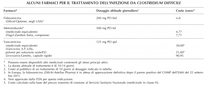 TML n. 23/2011 – FIDAXOMICINA PER L’INFEZIONE DA CLOSTRIDIUM DIFFICILE ...