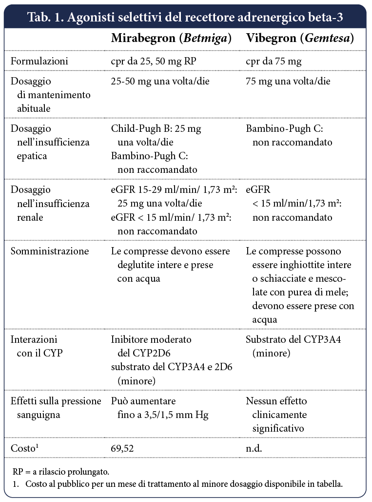 TML n.9 / 2021 VIBEGRON PER LA SINDROME DELLA VESCICA IPERATTIVA - Medlife