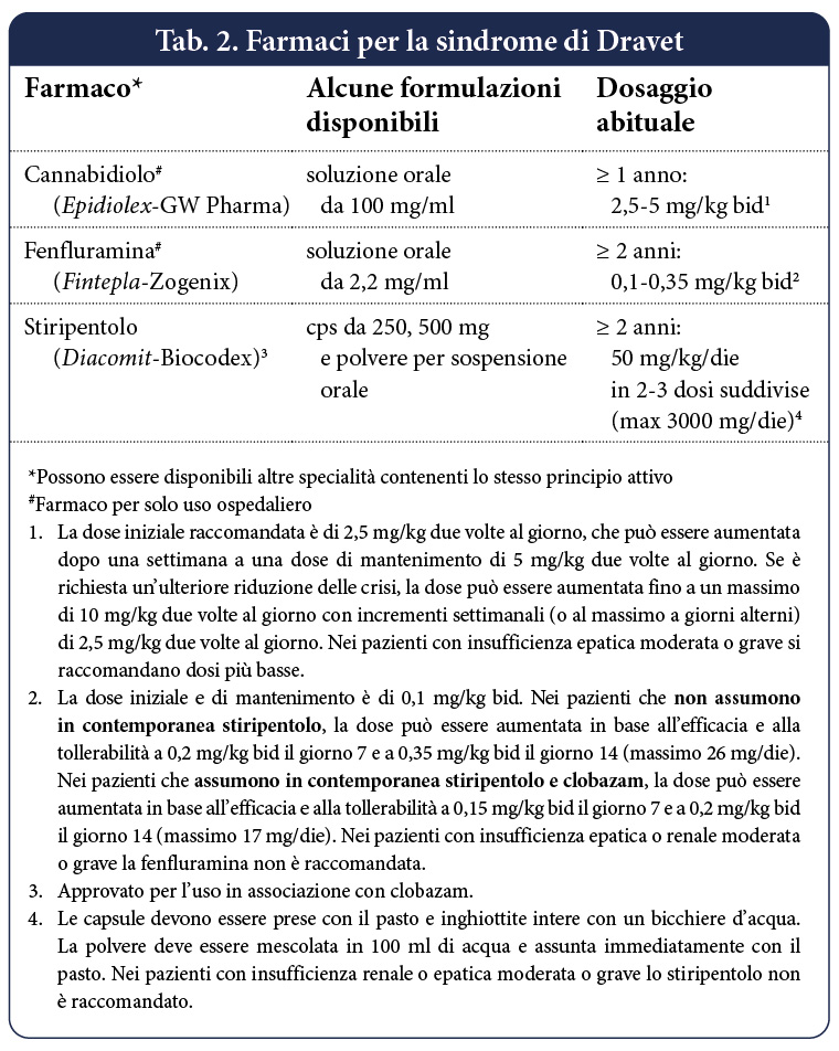 TML n. 16 / 2021 FENFLURAMINA PER LA SINDROME DI DRAVET - Medlife