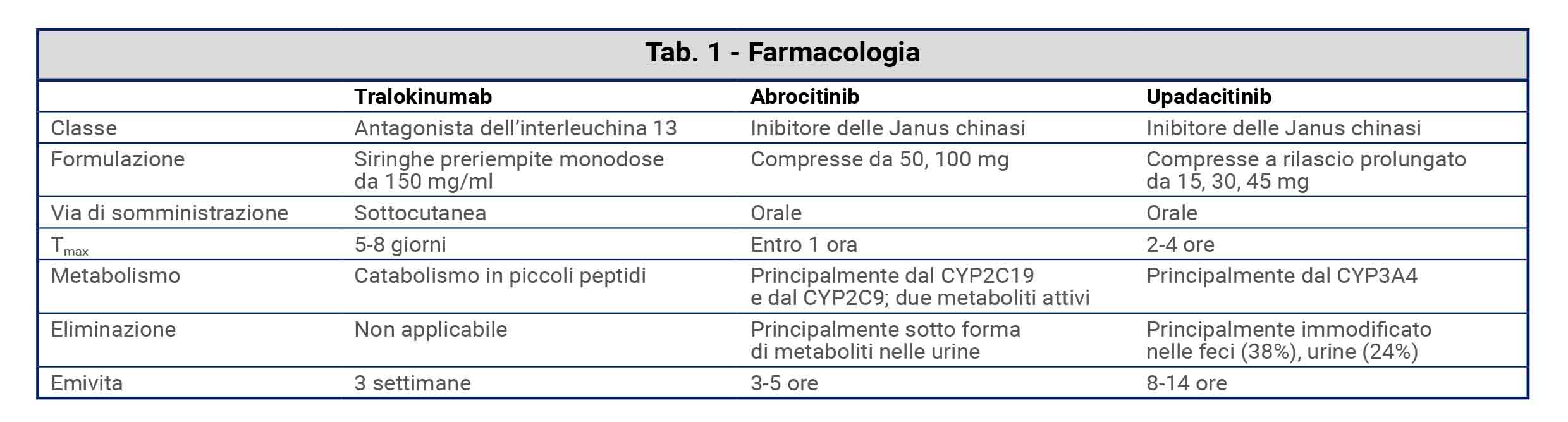 TML n. 7 / 2023 Tre farmaci per la dermatite atopica - Medlife