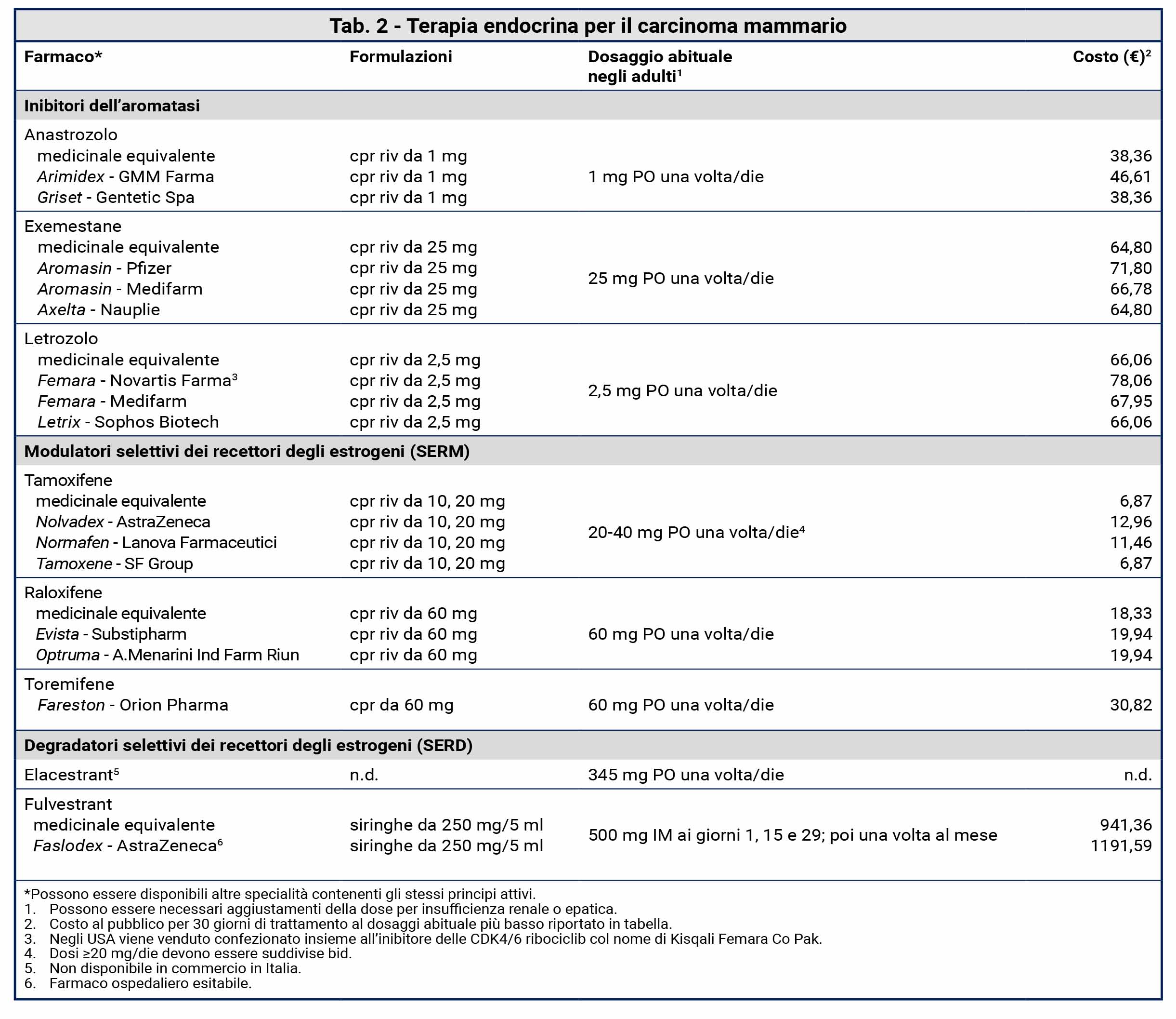 TML n. 5 / 2023 Elacestrant per il carcinoma mammario in stadio ...