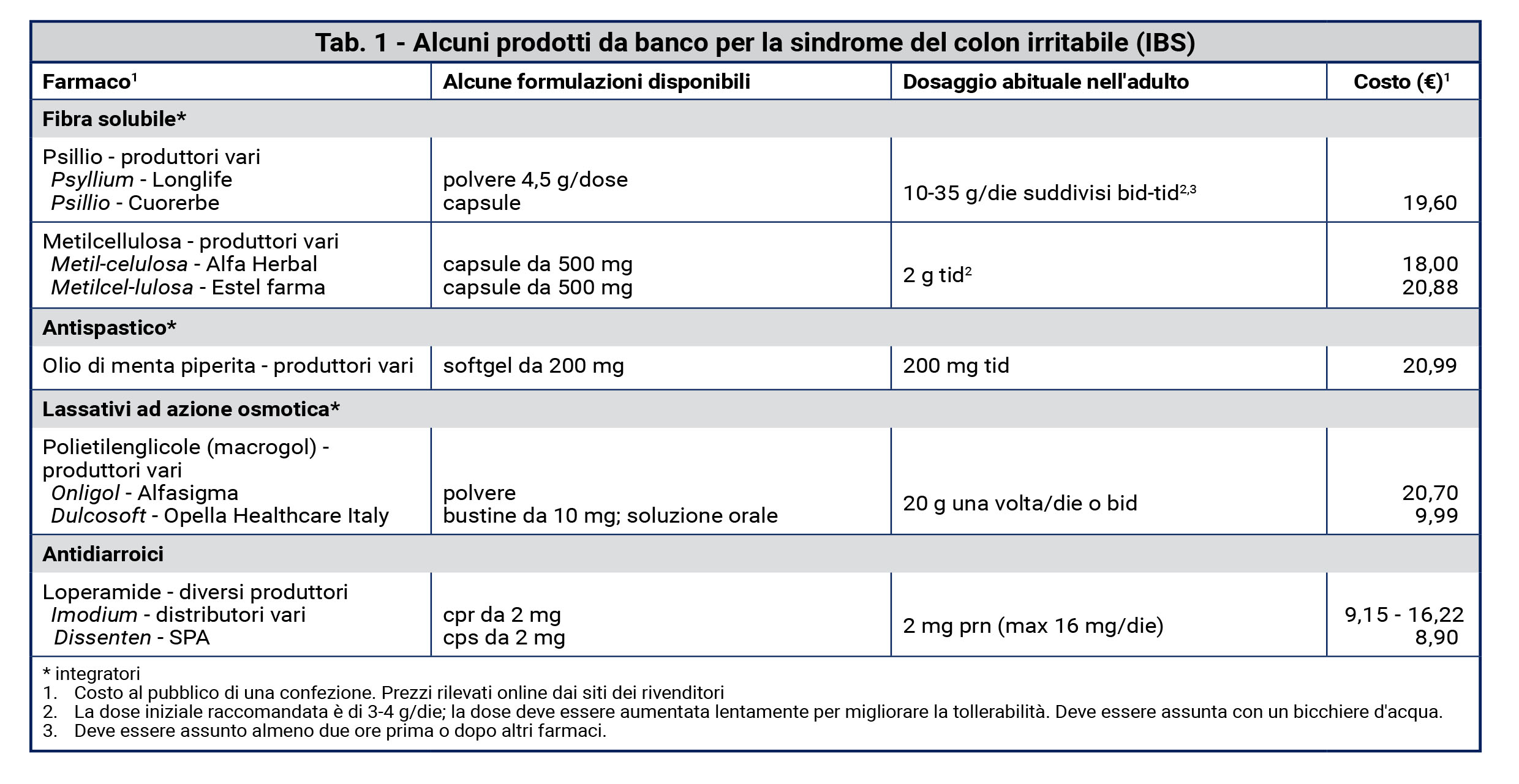 TML n. 3 / 2025 FARMACI PER LA SINDROME DEL COLON IRRITABILE - Medlife